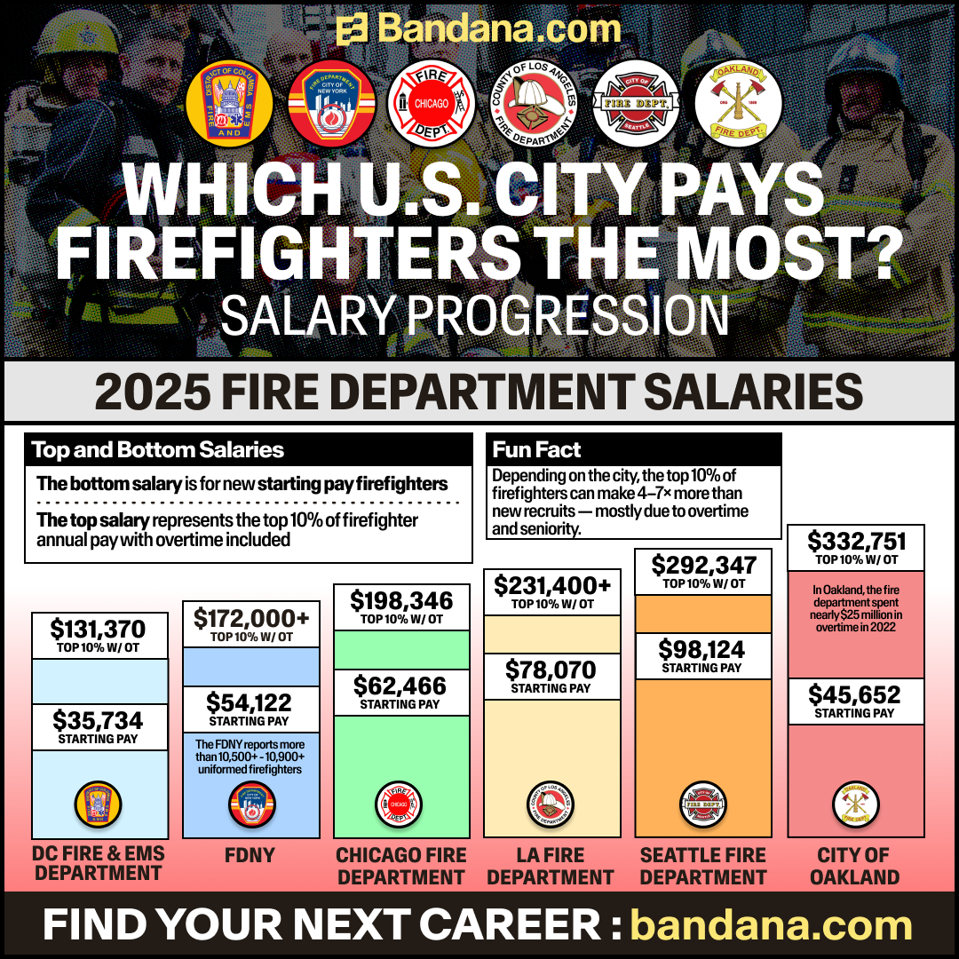 Which U.S. City Pays Firefighters the Most? (2026 Salary Progression) | Bandana Resources